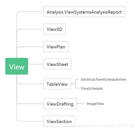 Revit Api：view 视图概述revit Api 判断当前视图类型 Csdn博客