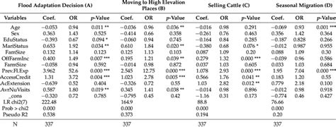 Regression Results Of The Extended Pmt Model Short Term Coping Methods