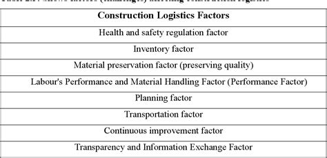Figure 1 1 From Lean Framework For Assessing Construction Logistics In Jordan Semantic Scholar