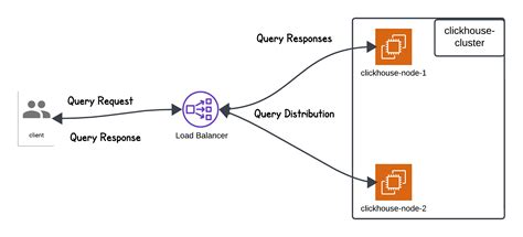 Clickhouse Performance Benchmarking On Ecs For Log Storage And Querying Infraspec