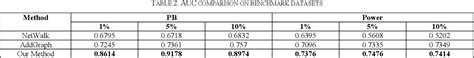 Table 2 From Detecting Anomalous Behaviours Based On System Logs A