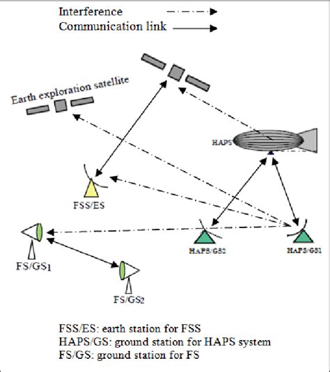 Scenario Of Interference Situation Including Haps Fss Fs Download Scientific Diagram