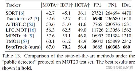 【笔记】文献阅读[bytetrack] Multi Object Tracking By Associating Every Detection Box Bytetrack指标计算 Csdn博客