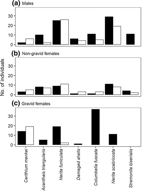 Number Of Individuals Males Non Gravid Females And Gravid Females Download Scientific