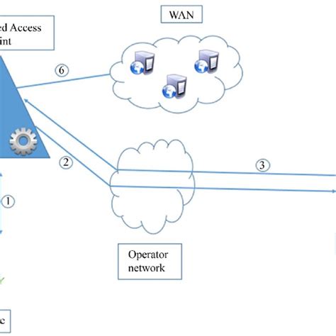 Client Accessing To Internet With Eap Tls Authentication Through The