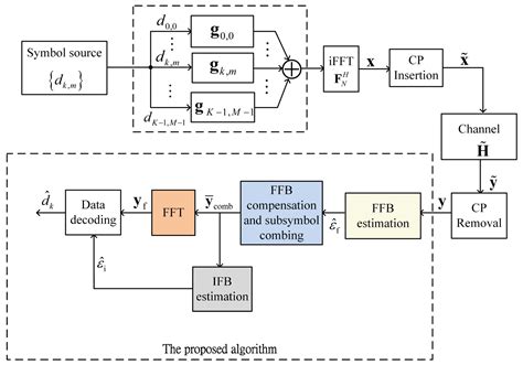 Mathematics Free Full Text A Subspace Based Frequency Synchronization Algorithm For