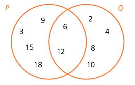 圖表·igcse Maths Chapter 10 Set Notation And Venn Diagrams Quizlet