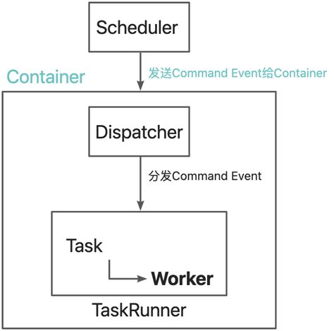 Framework原理介绍 GeaFlow Docs