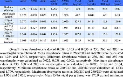 Reading Spectrophotometer Results At Wilfred Furman Blog