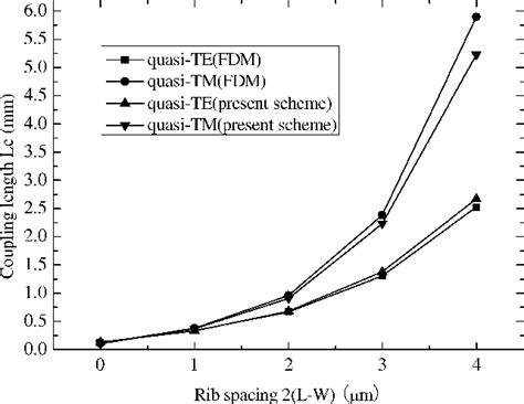 Figure 5 From A Bi Boundary Fem Bem Approach For Open Structure Optical Waveguide Problems