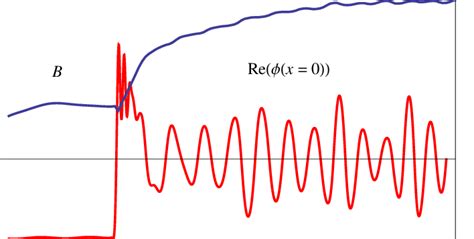 Reφ As Function Of Space And Conformal Time η During A Bubble