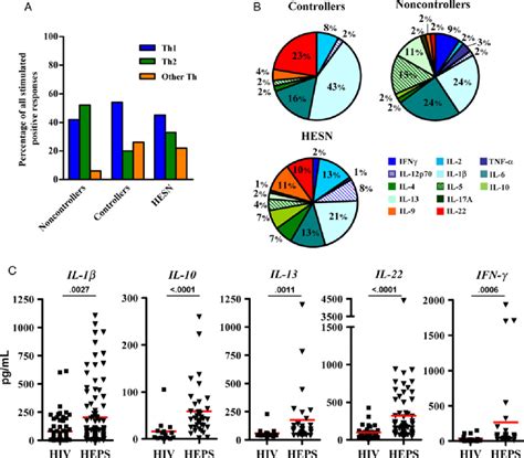 Detection Of 13 Released Cytokines In Culture Supernatants Of