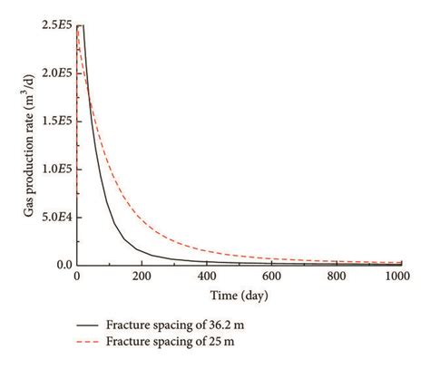 Effect Of Fracture Density On Gas Production Rate Download