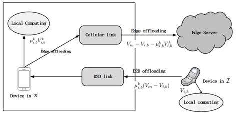 Joint Optimization Of Computation Communication And Caching In D2d