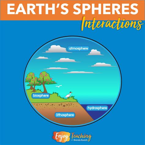 Biosphere Atmosphere Geosphere And Hydrosphere Science The Earths