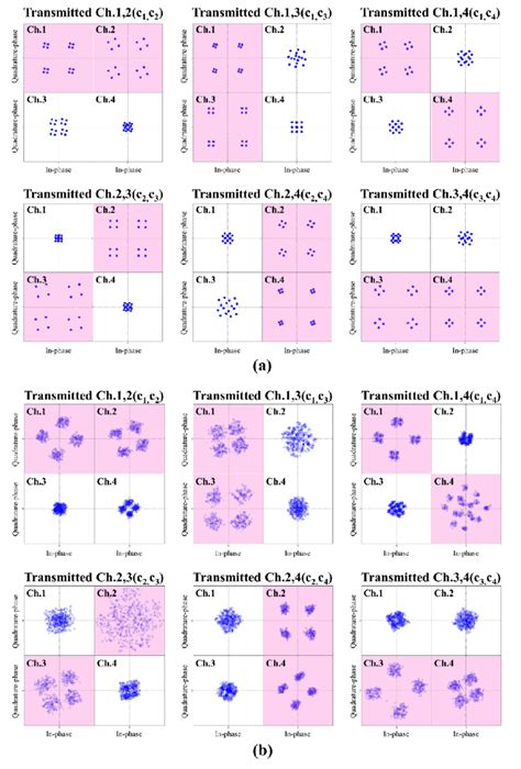 Constellation Maps Of Detected Signals Of The 10 Gbit S Qpsk × Download Scientific Diagram