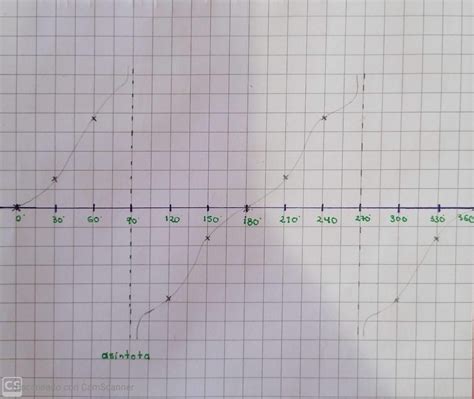 Gráficas de funciones trigonométricas
