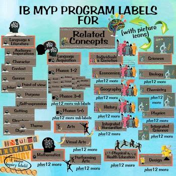 IB MYP Program Labels For Related Concepts By Celebrate Learning Designs