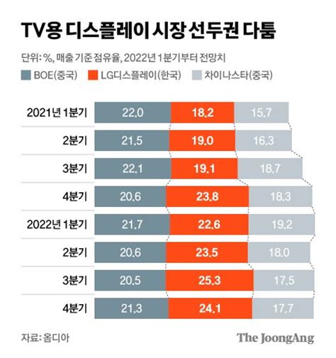 [중국 디스플레이] hkc 디스플레이는 어떤 회사인가 lcd oled 기업 세계 순위 디스플레이 시장 전망 네이버 블로그