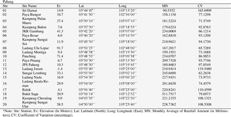 Table From Identifying Homogeneous Rainfall Catchments For Non Stationary Time Series Using