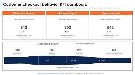 Customer Checkout Behavior Kpi Dashboard Deploying Ecommerce Order Management Software