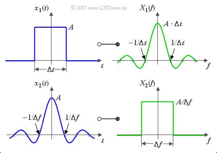Fourier Transform Theorems LNTwww