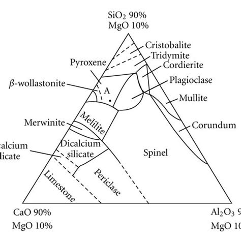 Cao Al2o3 Sio2 Ternary System Phase Diagram Containing 10 Mgo