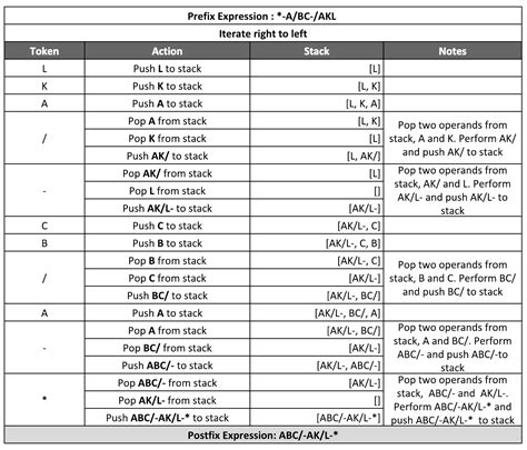 convert prefix to postfix expression