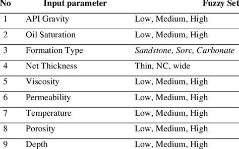 Input Parameters With Fuzzy Set Download Scientific Diagram