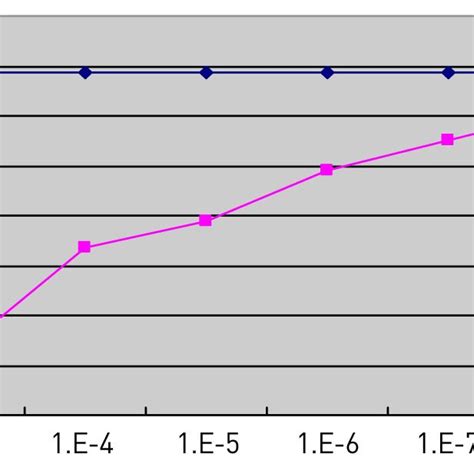 performance of an ideal bdd truncation algorithm download scientific