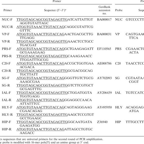 Sequences Of Primers And Probes For Eight Pathogens Download Table