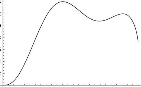Missing Information Function H For Loges Defined By The Intervals Download Scientific