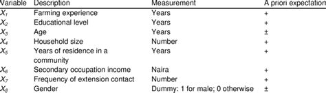 The Description Measurement And A Priori Expectation Of The Variables Download Scientific Diagram