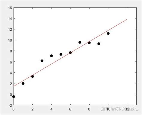 Matlab 最小二乘法数据拟合 知乎