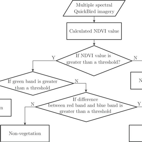 Flow Chart Of The Decision Tree Download Scientific Diagram