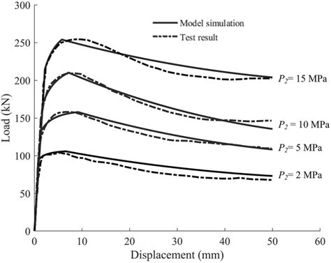 Comparison Between The Model Simulation Results And Experimental Data