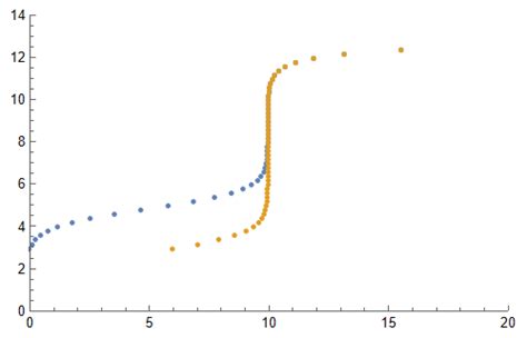 Plot Data From Two Tables When The X Values Are In The Second Column