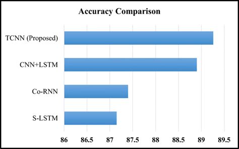 Comparison Of The Proposed Model With Similar Models On Imdb Dataset