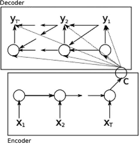 rnn encoder decoder architecture download scientific diagram