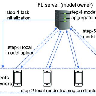 The Framework Architecture Of Federated Learning Download Scientific Diagram