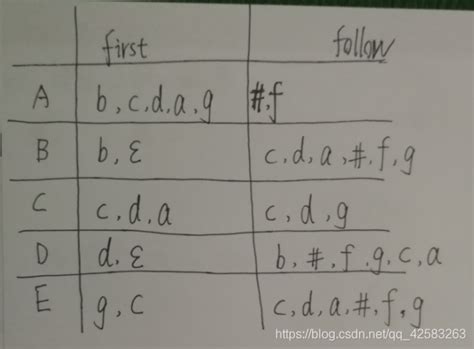 编译原理——第四章 构造first集和follow集的方法 构造firstji csdn博客