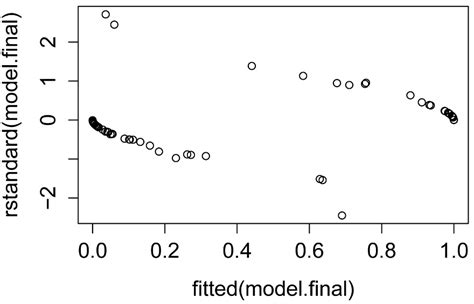 R Companion Multiple Logistic Regression