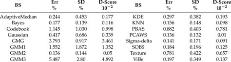 Evaluation Metrics Err Sd And D Score Of The Evaluated Bs Algorithms Download Table