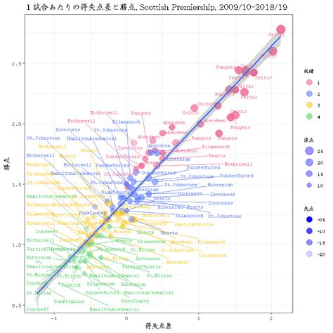 ggplot によるデータの視覚化 シーズンを振り返って 得失点差と勝点 ONLY DO WHAT ONLY YOU CAN DO