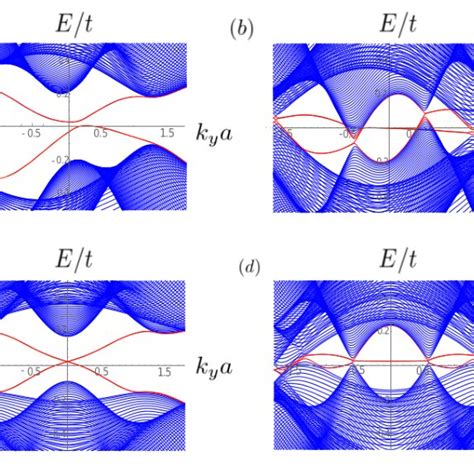 Linear Conductance For The Kane Mele Model As A Function Of The Fermi