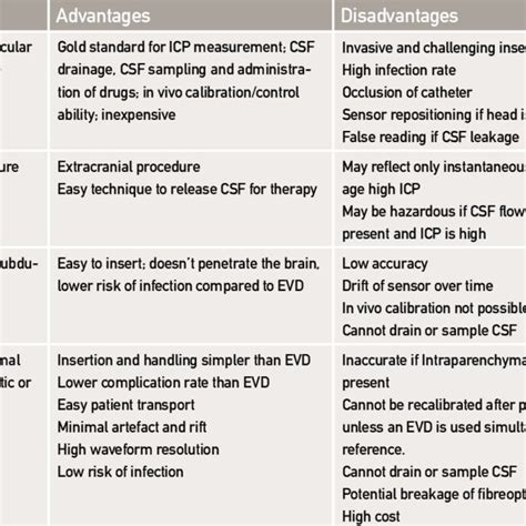 Invasive Methods Of Icp Monitoring Download Table