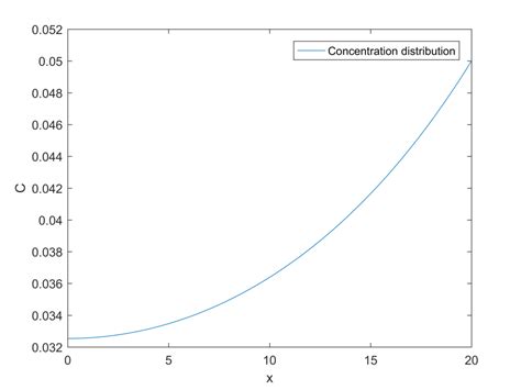Shooting Method Boundary Value Problem In Matlab And Python