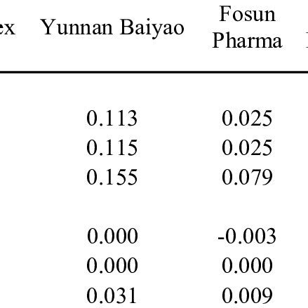 Weights Of The Portfolio Under Minimum Variance Continued Download Scientific Diagram