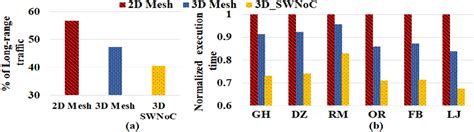 Figure 11 From Accelerating Graph Computations On 3d Noc Enabled Pim Architectures Semantic