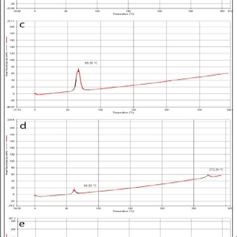 Differential Scanning Calorimetry Thermograms Of Tp A Gb B Sa Download Scientific Diagram